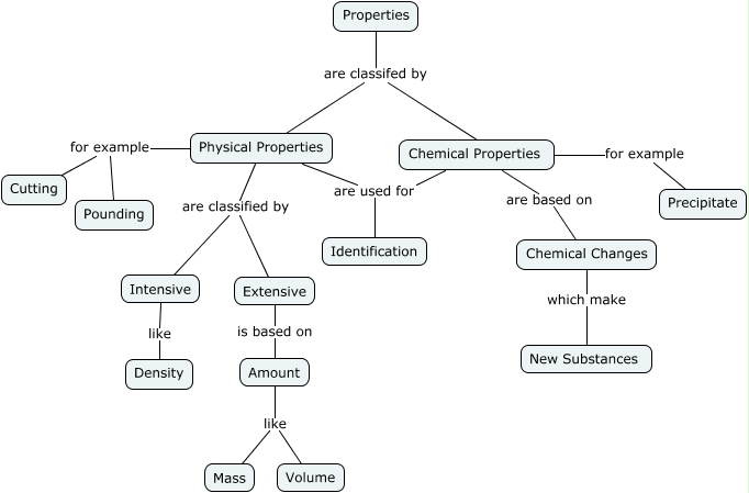Properties