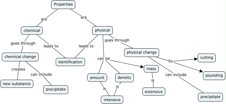 Properties - How can we describe properties in chemistry?