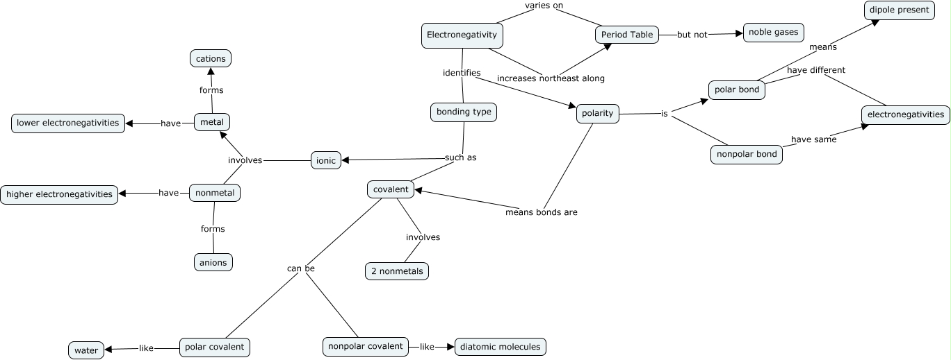 Properties - How does electronegativity relate to the bonding continuum?