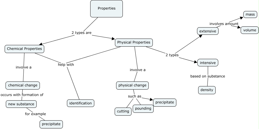 Properties - What are properties and what types are there?