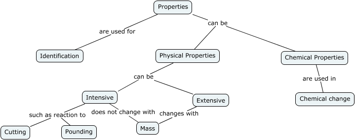 Properties