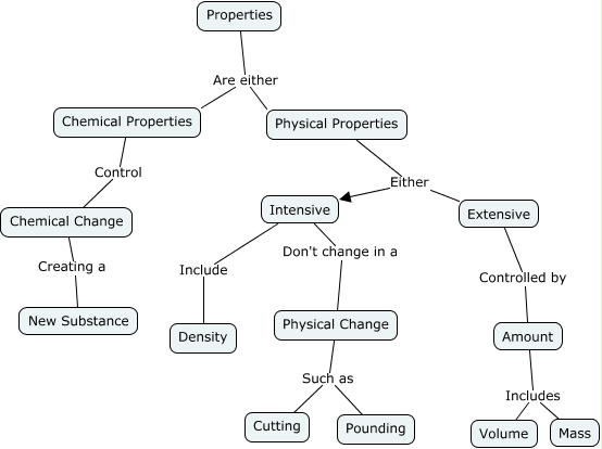 Desribing properties in chemistry - How can we describe properties in ...