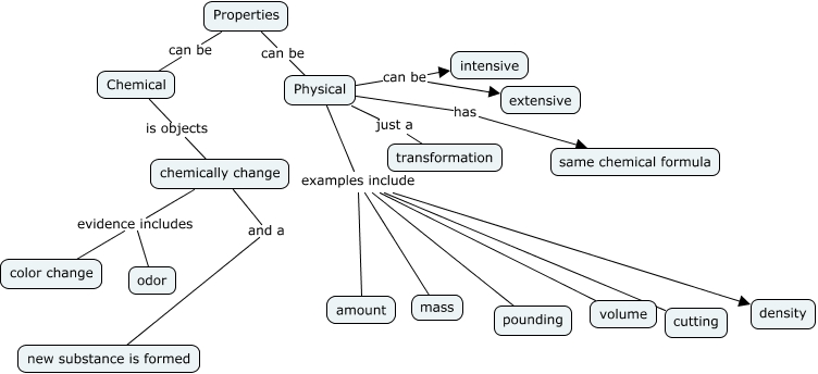 Properties - How can we describe properties in chemistry?