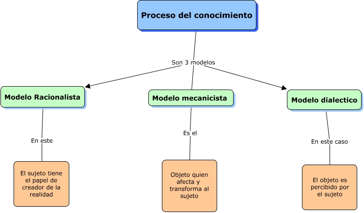 conocimiento