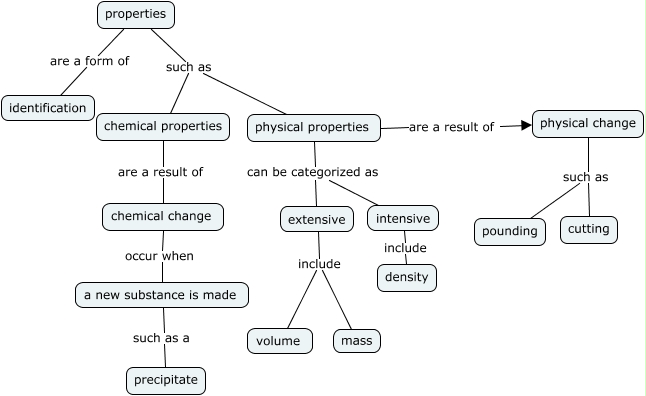 Properties - How can we describe properties in chemistry?