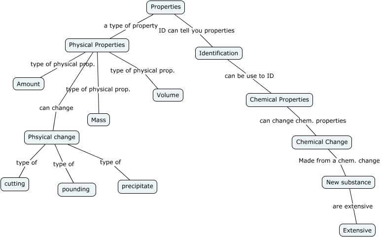Proerties - How can we describe properties in Chemisty?
