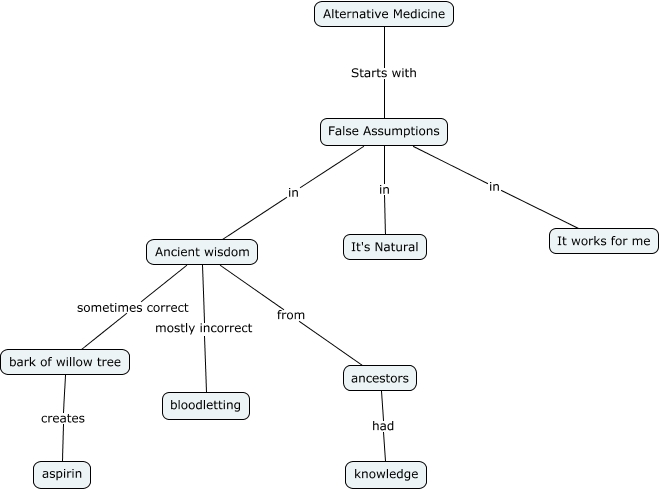 SkepDoc - What is Alternative Medicine?