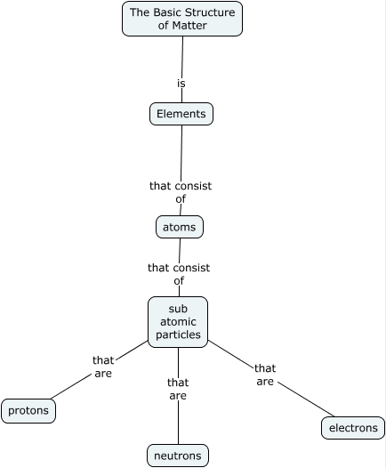 Basic Structures - What is the basic structure of matter?
