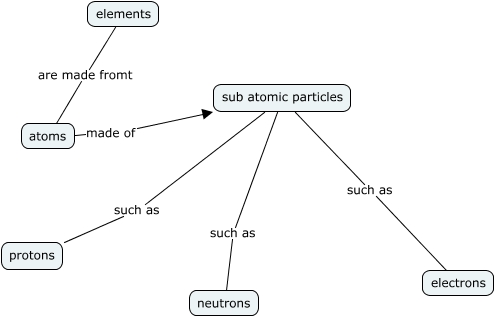 Matter Concept Map