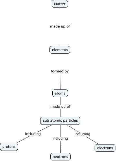 Matter - What is the basic structure of matter?