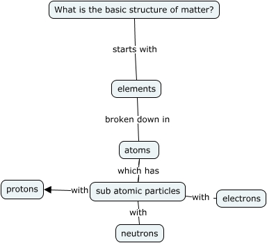 Matter - What is the basic structure of matter?