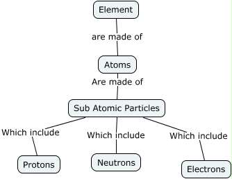 Matter concept map