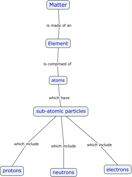 Matter Concept Map - What is Matter made up of?