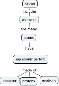 Matter - What is the basic structure of matter?