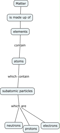 matter concept map
