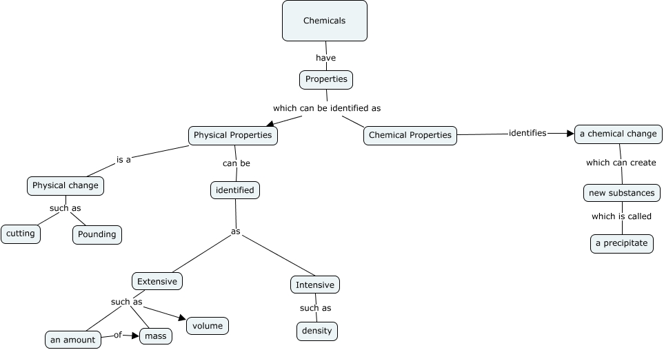 Properties - How can we describe properties in chemistry?