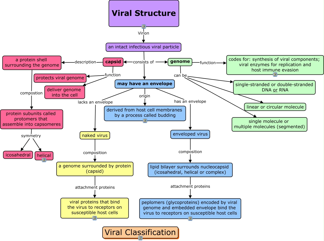 Viral Structure cmap Grad Med Micro_2016 presentation