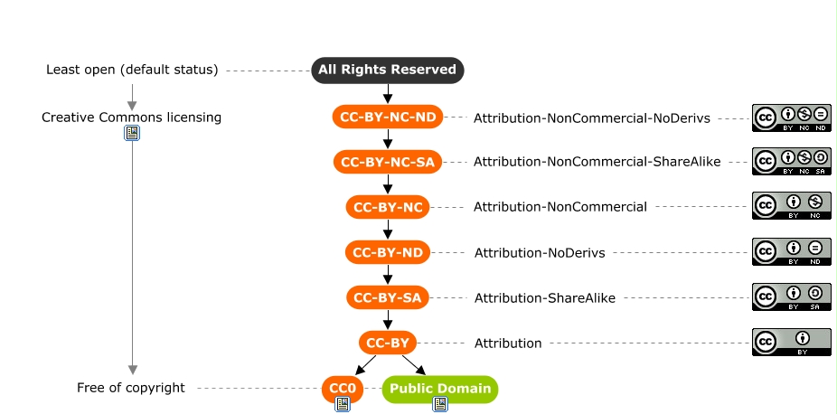 Creative Commons AColosimo