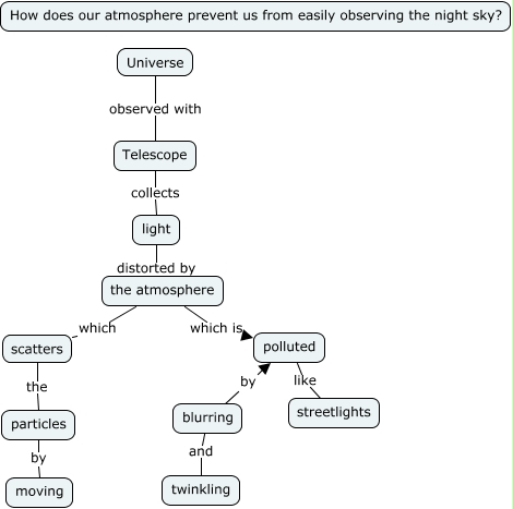 Problems With Seeing - How does our atmostphere prevent us from easily ...