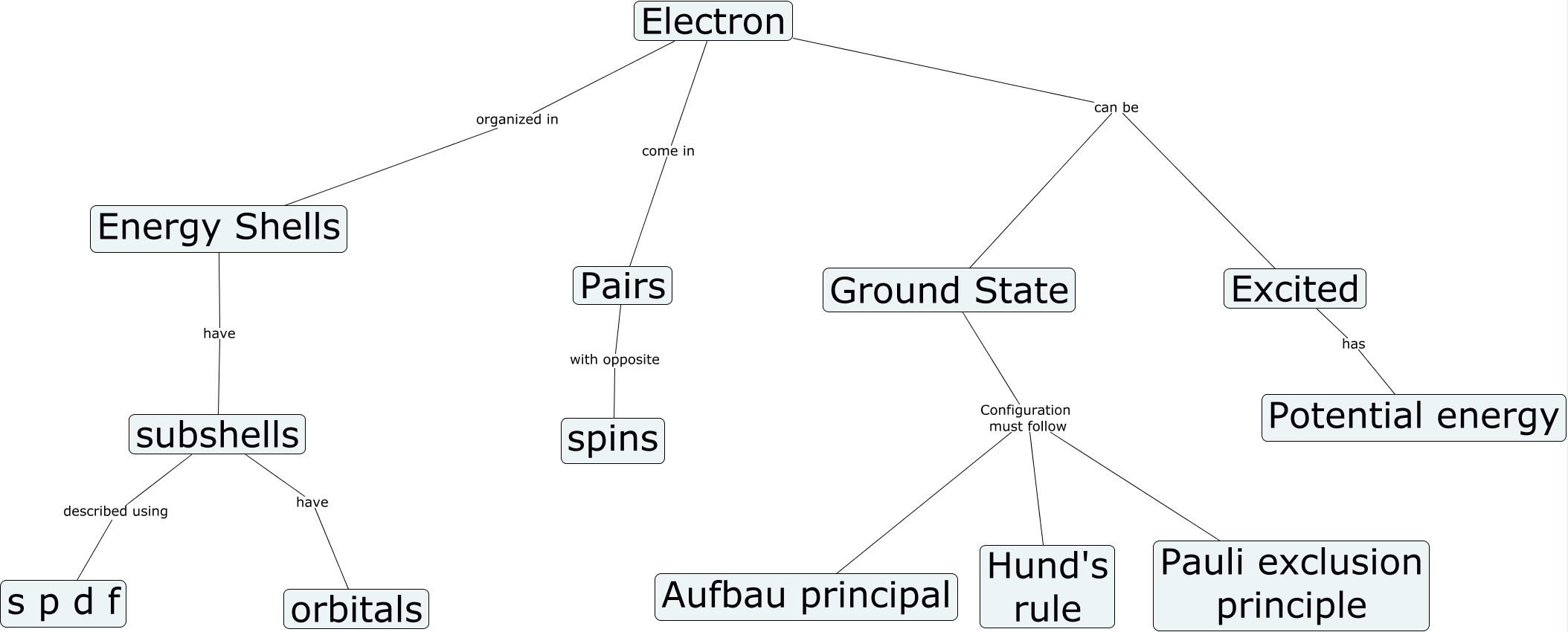 Electron Configuration - How can we describe electrons in an atom?