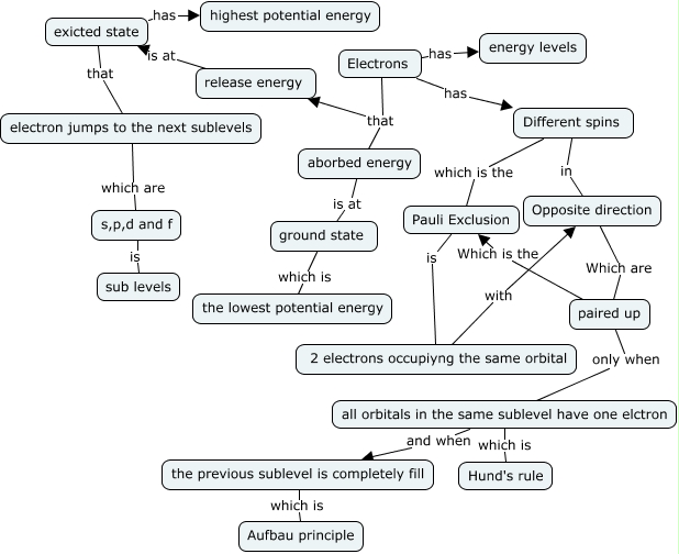 Electron Configuration - How can we describe electrons in an atom?