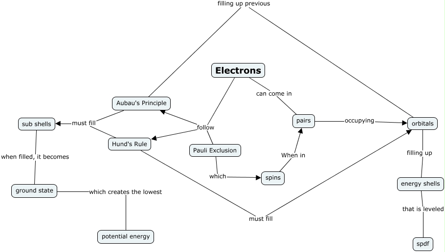 Electron configuration