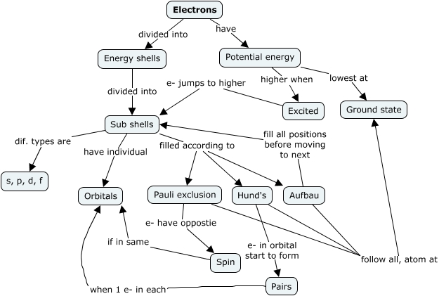 Electron Configuration