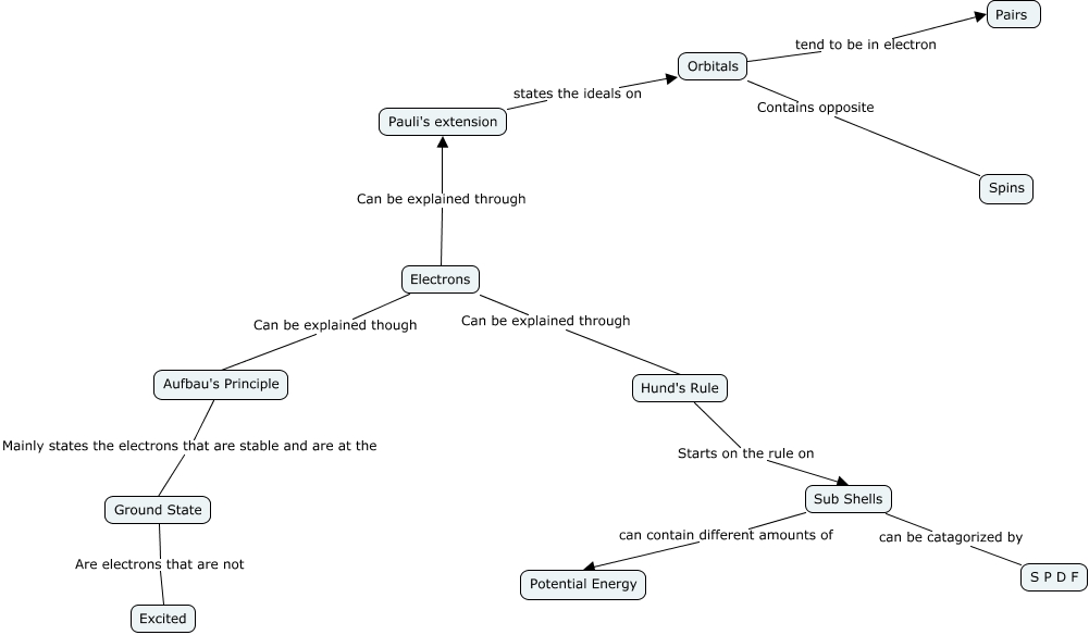 Electrons - How can we describe electrons in an atom?