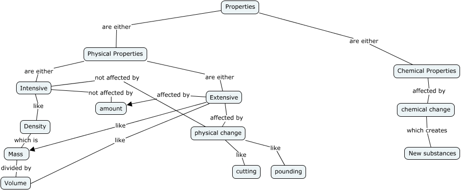 Properties - What is a property?