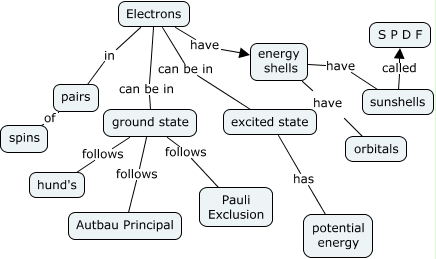 Electron Configuration - How can we describe electrons in an atom?