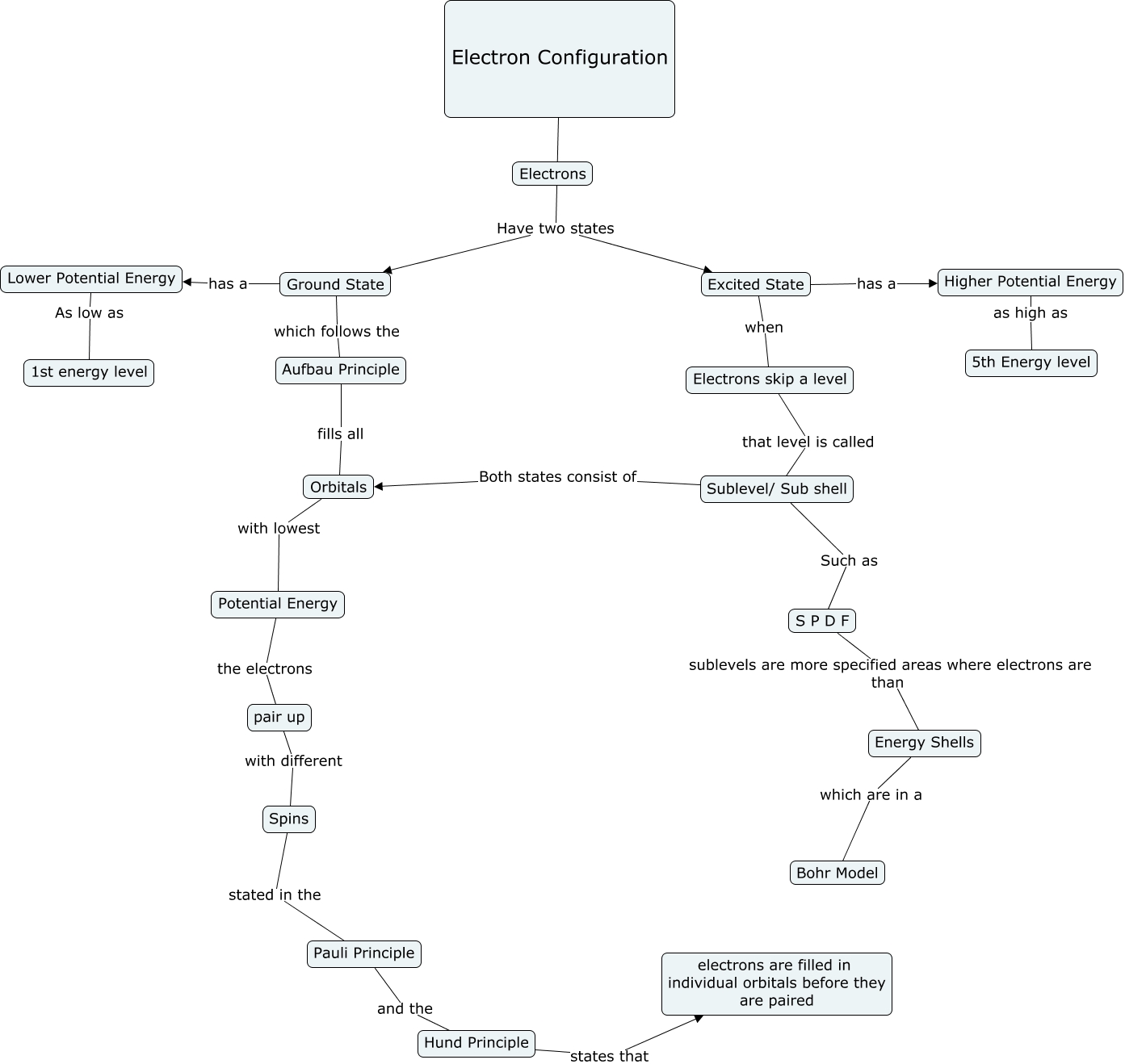 Electron Configuration
