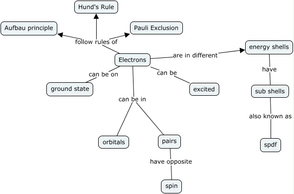 Electron Configuration - What is electron configuration?