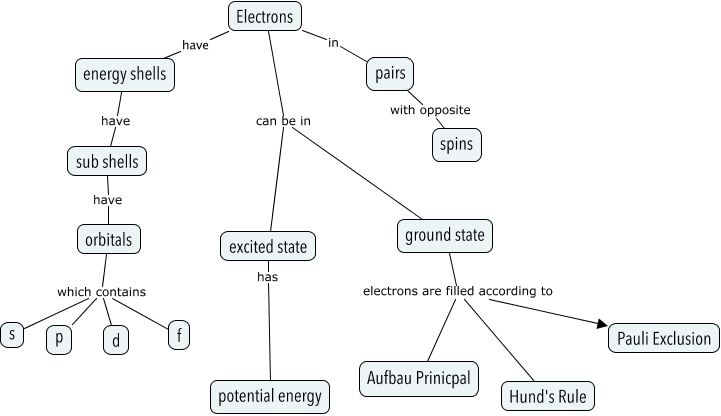 Electron Configuration Concept Map