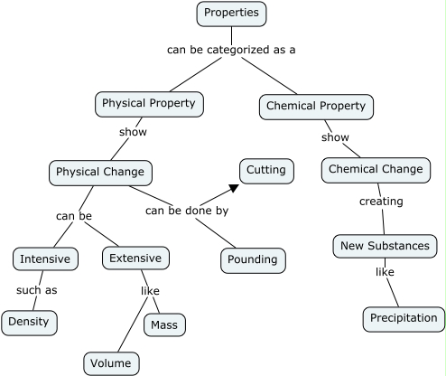 Properties - How can we describe properties in nature?