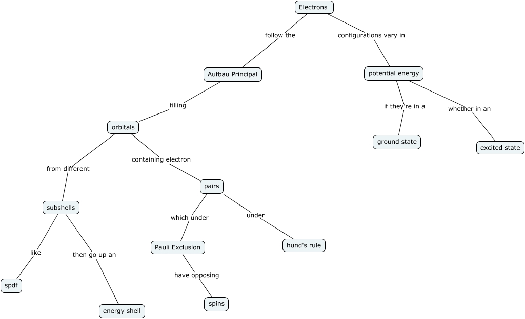 Electron Configuration - How can we describe electrons in an atom?