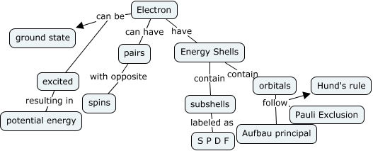 Electron Configuration