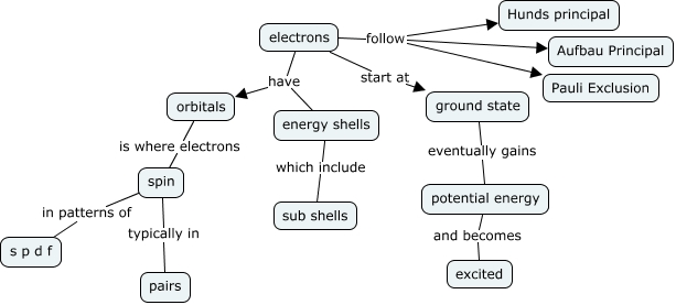 Electrons - How can we describe electrons in an atom?