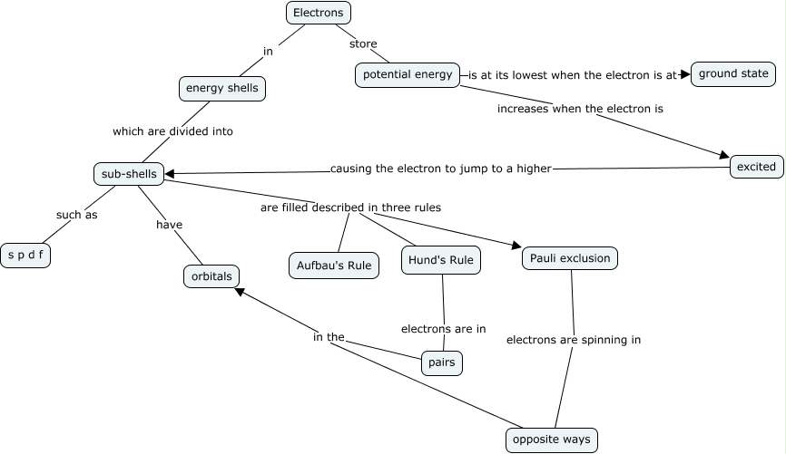 Electron Configuration CMAP - What is electron configuration?