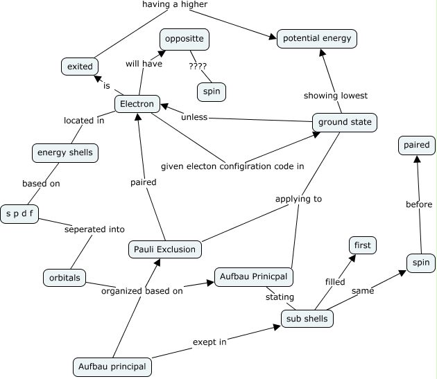 electron configirqtion