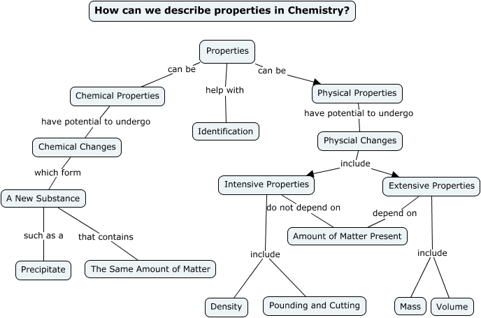 Properties Concept Map - How can we describe properties in Chemistry?