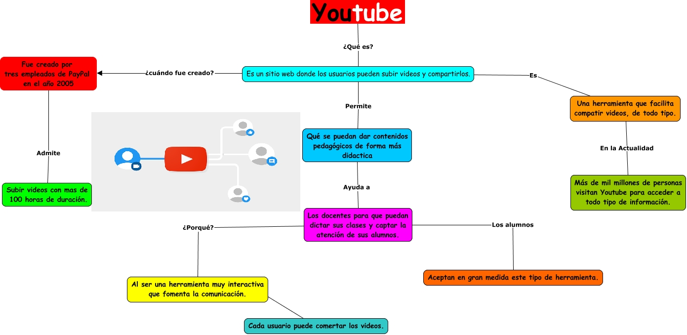 Youtube Map