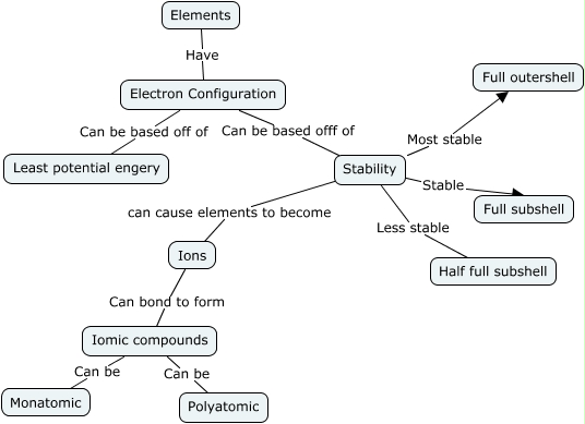 Ionic Compounds - Why do elemnts form ionic compounds?