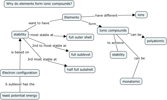 Naming Ionic Compounds - Why do elements form ionic compounds?