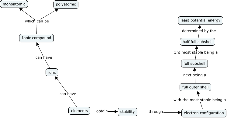 Forming Ionic Compound - How do Ionic compounds form