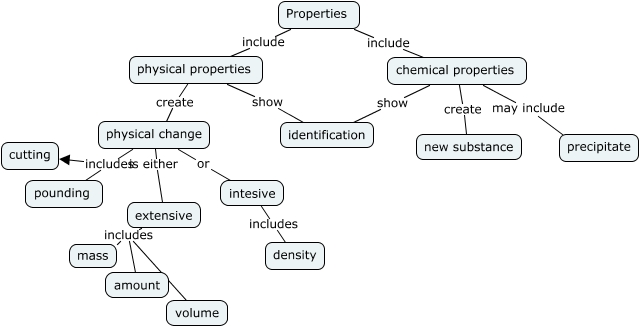 Properties