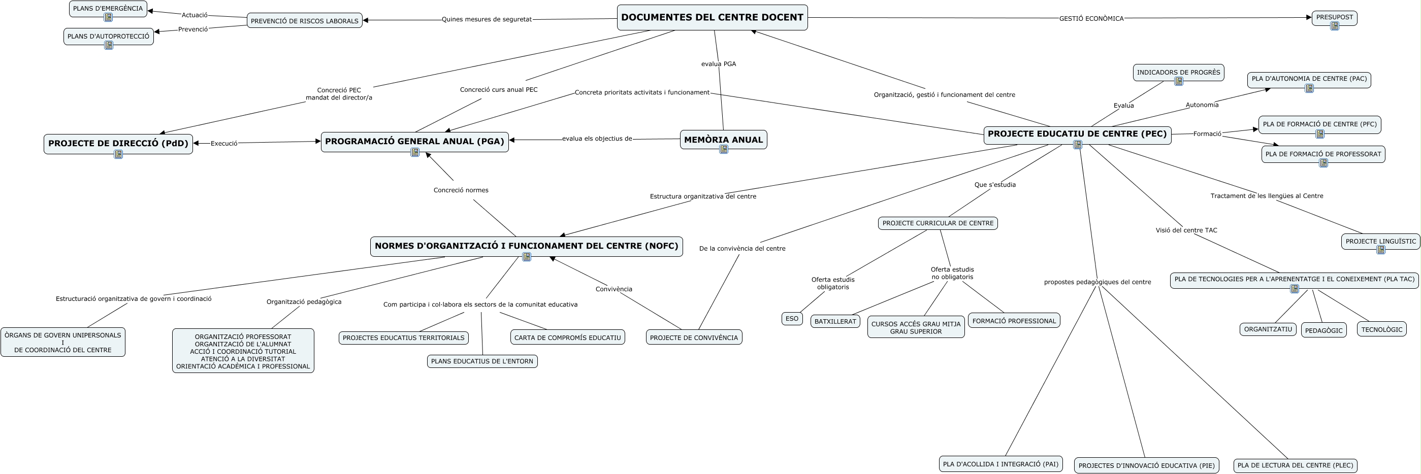 MAPA CONCEPTUAL DEL PEC - Interrelació dels diferents documents del centre