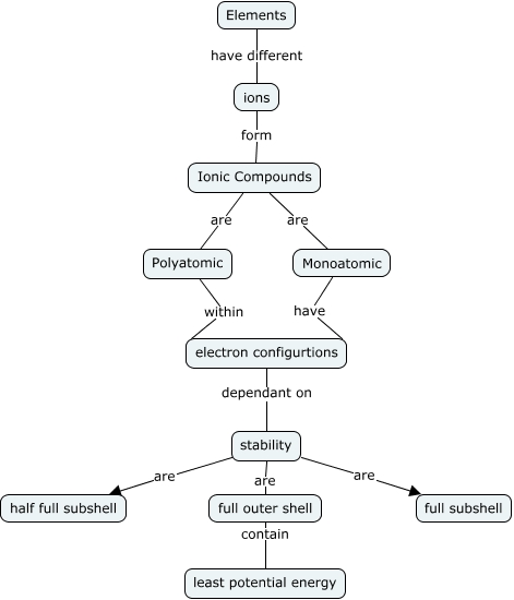 Ionic compounds - Why do elements for ionic compounds