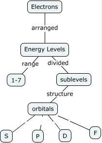 Electron Configuration