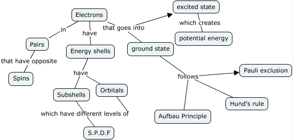 Nao Iwama Electron Configuration Concept Map - How can we describe ...