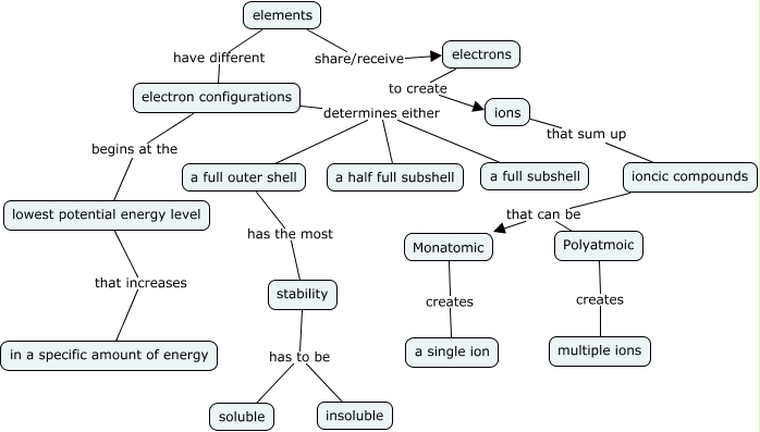 Forming Ionic Compounds - Why do elements form ionic compounds?